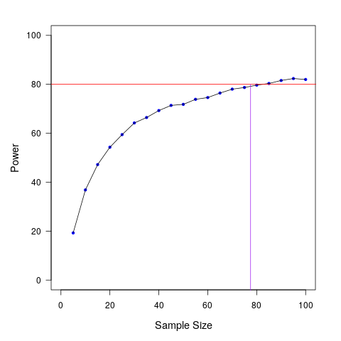 R Programming for Sample Size Calculations – Center for Studies in ...